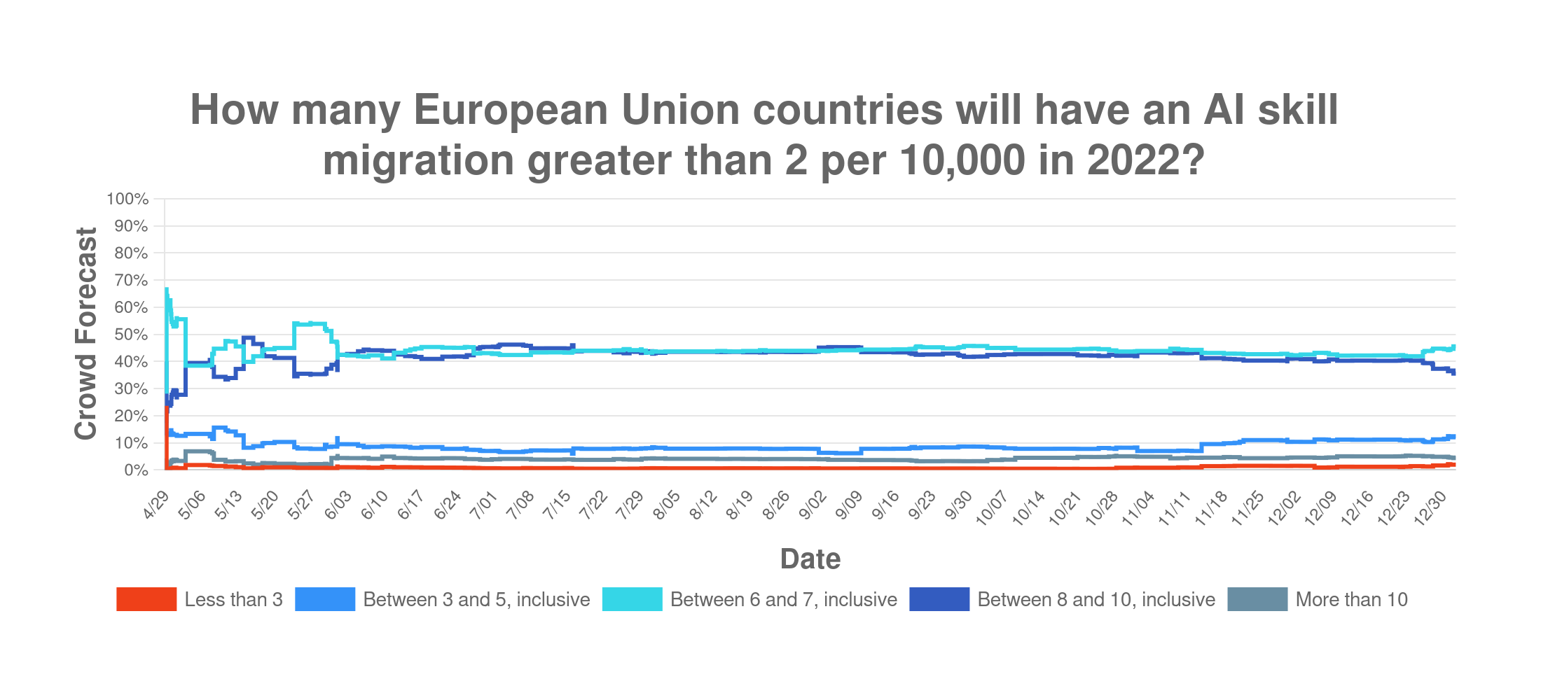 RAND Forecasting Initiative | How many European Union countries will have an AI skill migration ...