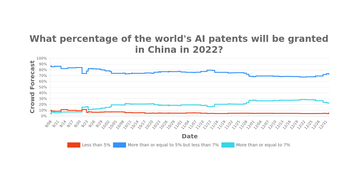 RAND Forecasting Initiative | What percentage of the world's AI patents ...