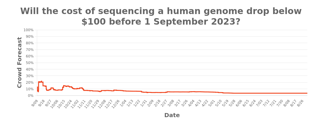RAND Forecasting Initiative | Will the cost of sequencing a human genome drop below $100 before ...