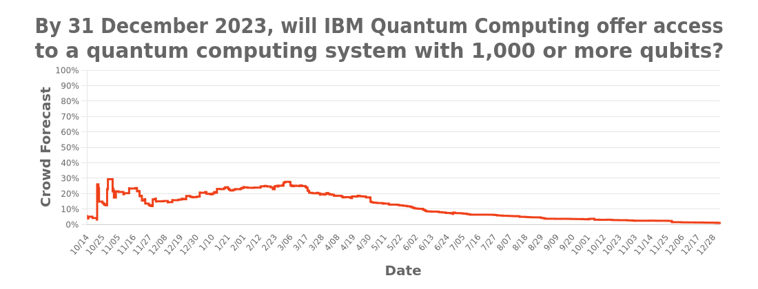 RAND Forecasting Initiative | By 31 December 2023, will IBM Quantum ...