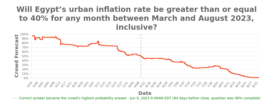 RAND Forecasting Initiative | Will Egypt’s urban inflation rate be ...