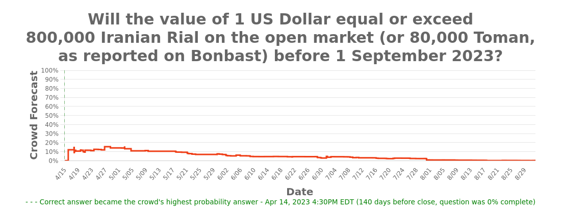RAND Forecasting Initiative | Will the value of 1 US Dollar equal or ...