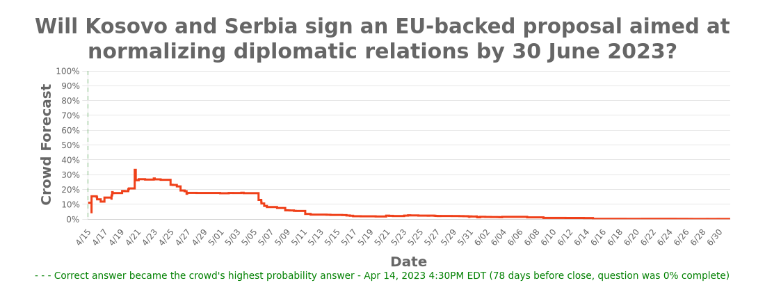 RAND Forecasting Initiative | Will Kosovo and Serbia sign an EU-backed proposal aimed at ...