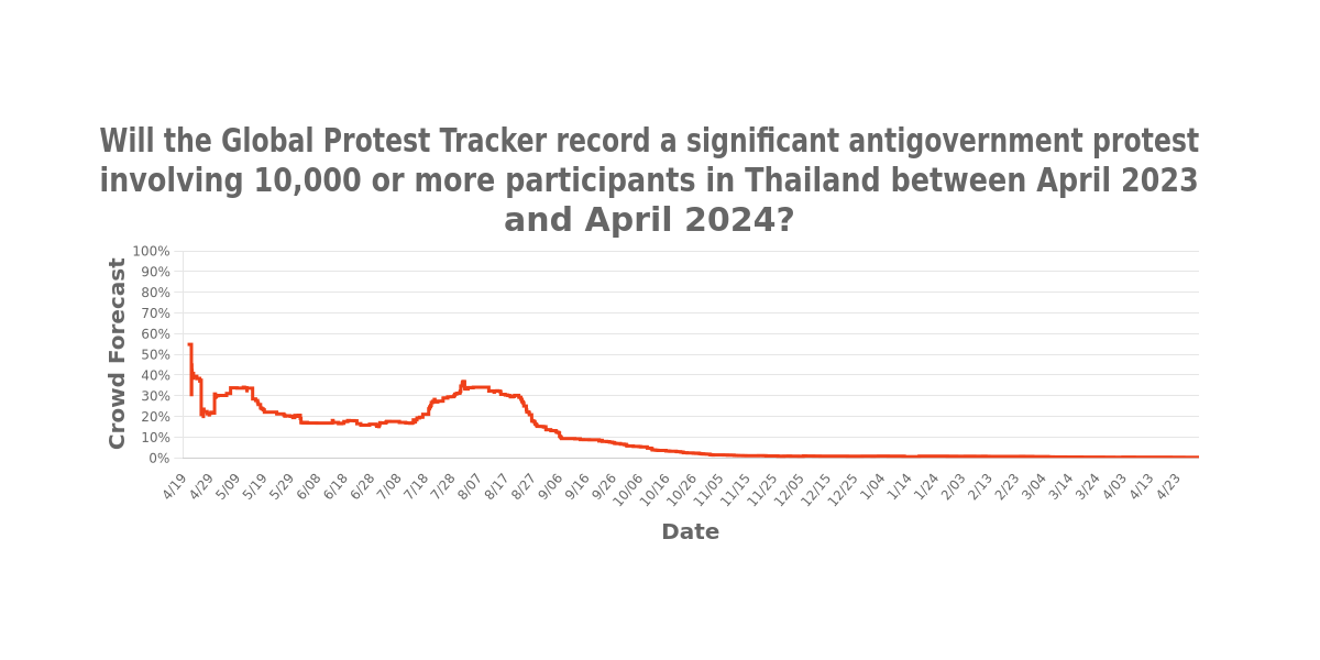 RAND Forecasting Initiative | Will the Global Protest Tracker record a ...