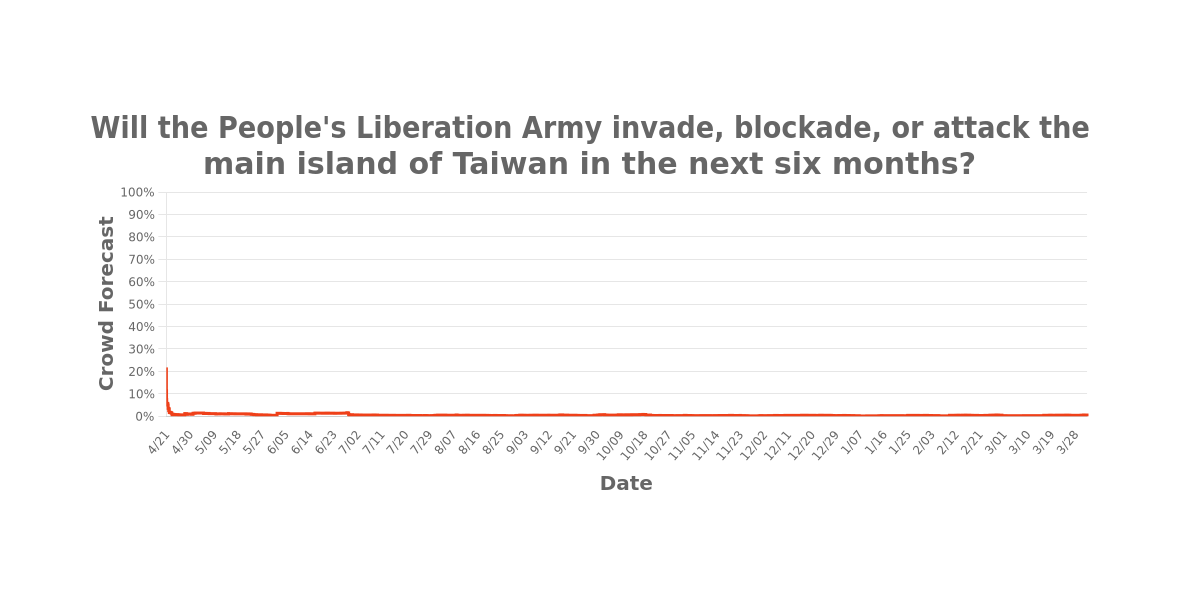 RAND Forecasting Initiative | Will the People's Liberation Army invade ...