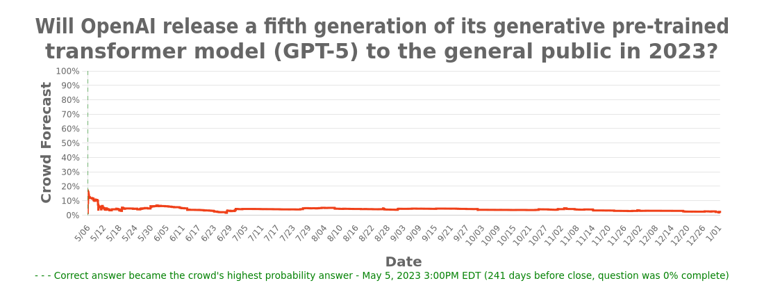 RAND Forecasting Initiative | Will OpenAI release a fifth generation of ...