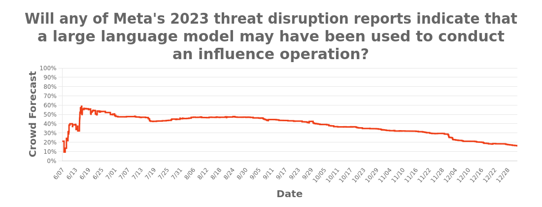 RAND Forecasting Initiative | Will any of Meta's 2023 threat disruption reports indicate that a ...