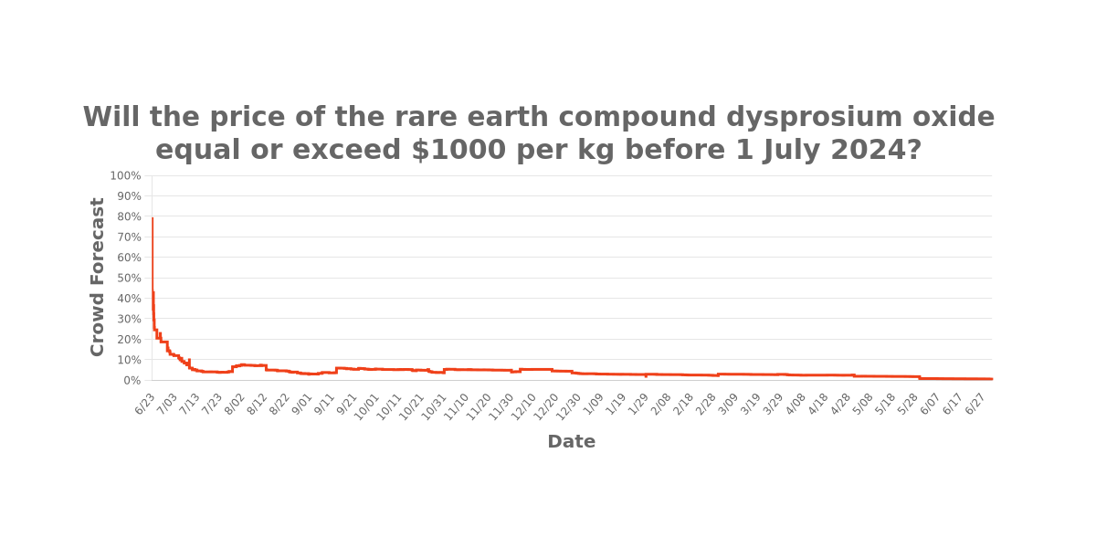 RAND Forecasting Initiative | Will the price of the rare earth compound dysprosium oxide equal ...