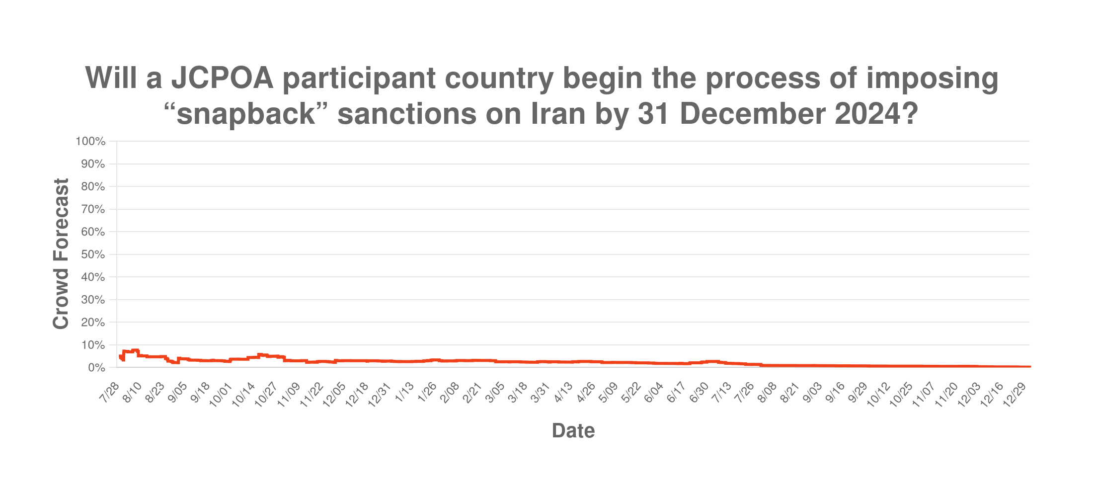 RAND Forecasting Initiative | Will a JCPOA participant country begin ...