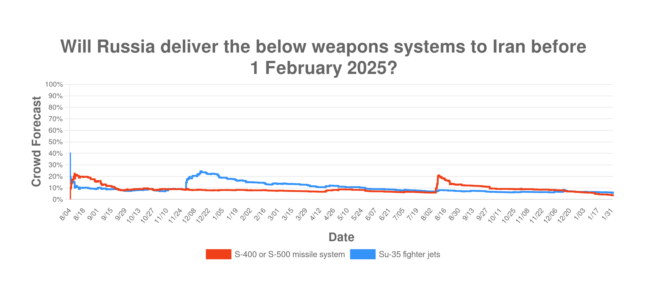 RAND Forecasting Initiative | Will Russia deliver the below weapons ...