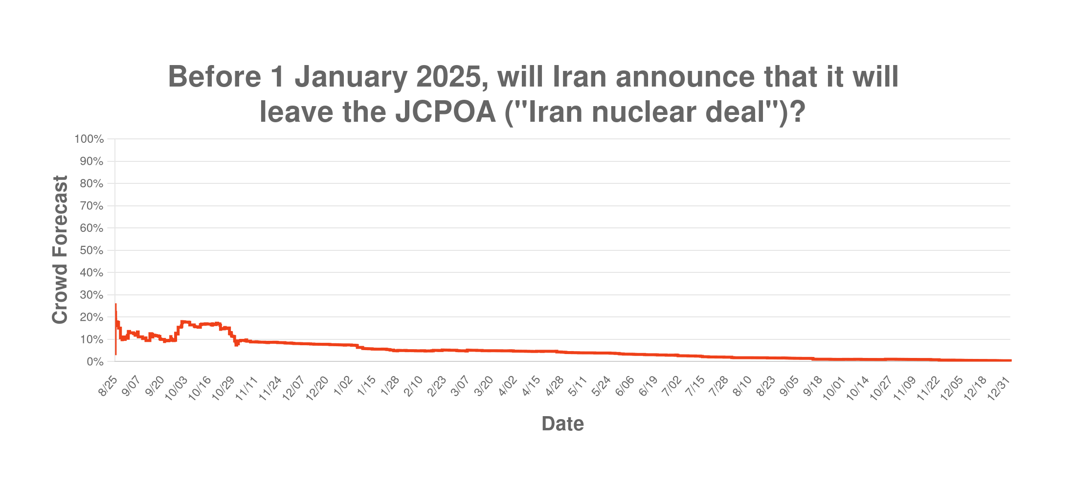 RAND Forecasting Initiative | Before 1 January 2025, will Iran announce ...