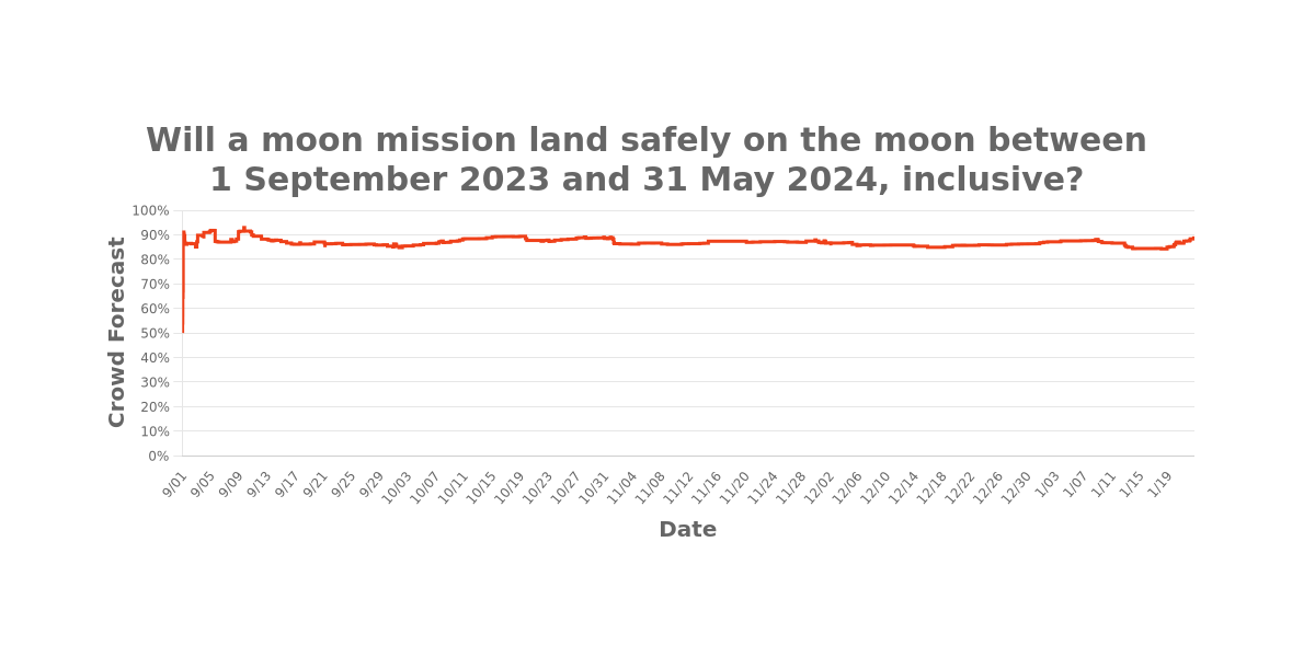 RAND Forecasting Initiative | Will a moon mission land safely on the ...