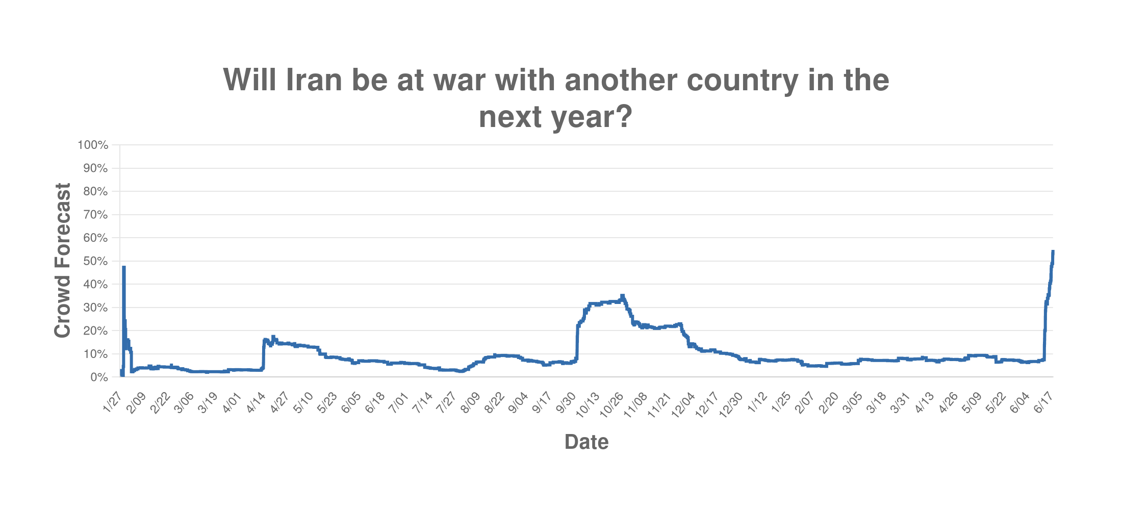 RAND Forecasting Initiative | Will Iran be at war with another country ...