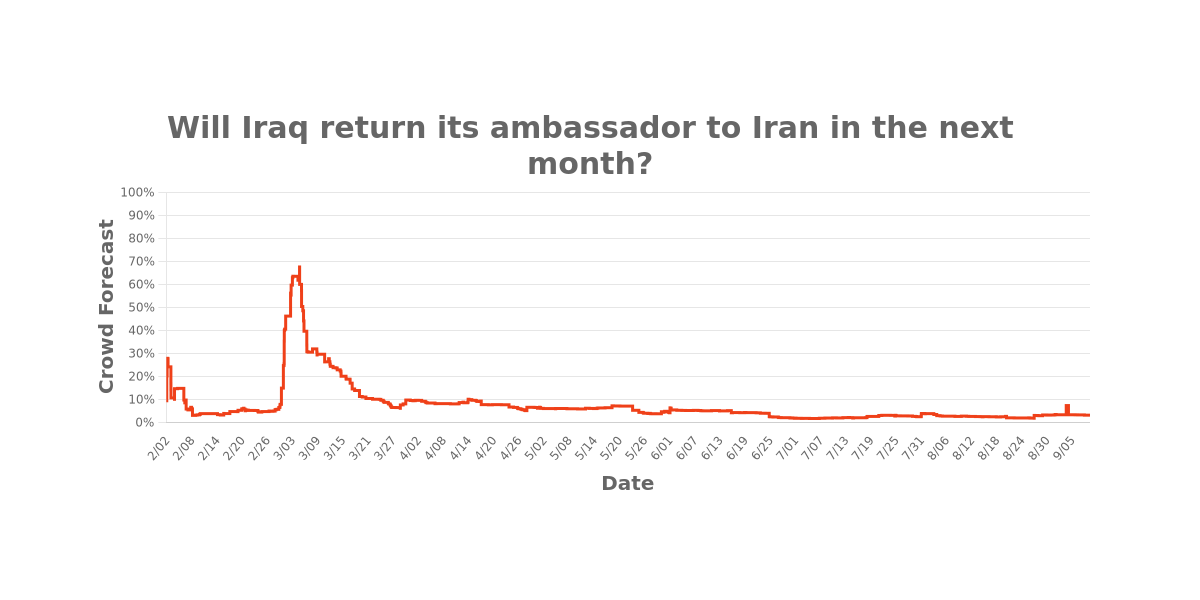 RAND Forecasting Initiative | Will Iraq return its ambassador to Iran ...