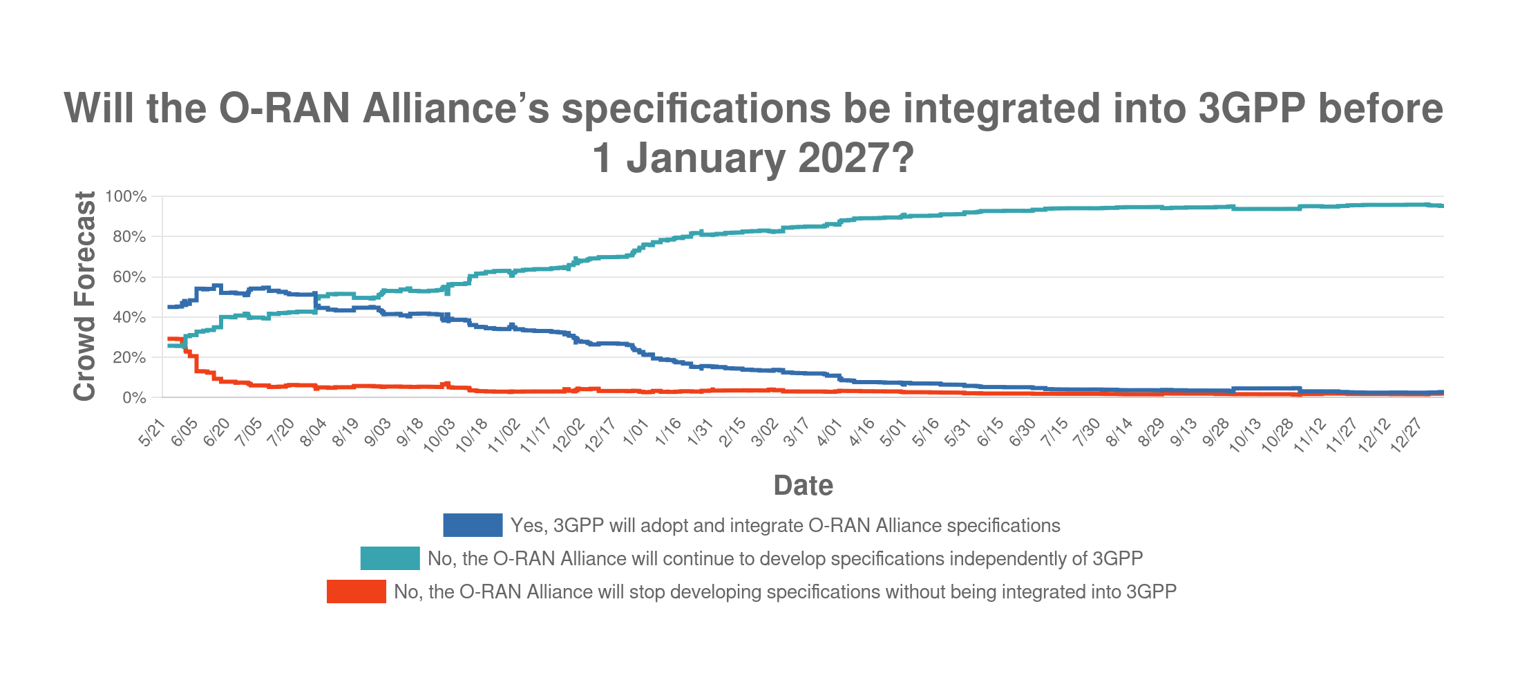 RAND Forecasting Initiative | Will the O-RAN Alliance’s specifications be integrated into 3GPP ...