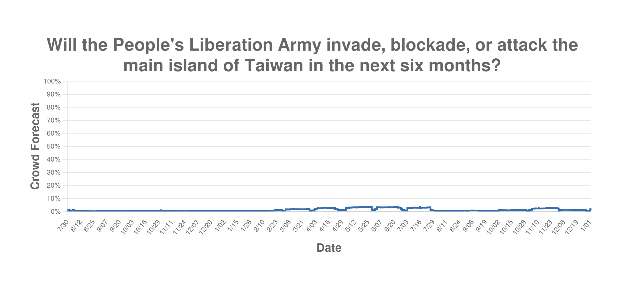 RAND Forecasting Initiative | Will the People's Liberation Army invade ...