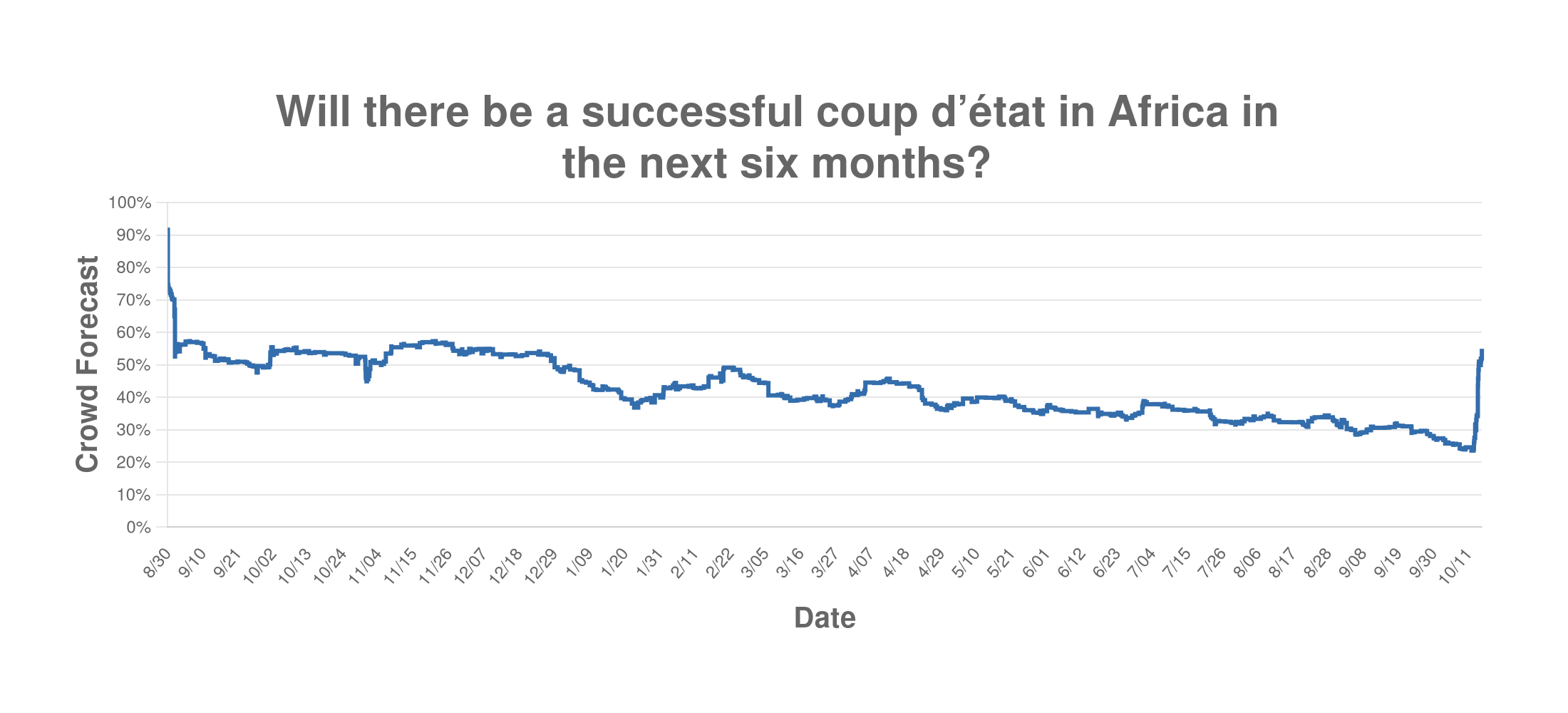 RAND Forecasting Initiative | Will there be a successful coup d’état in Africa in the next six ...