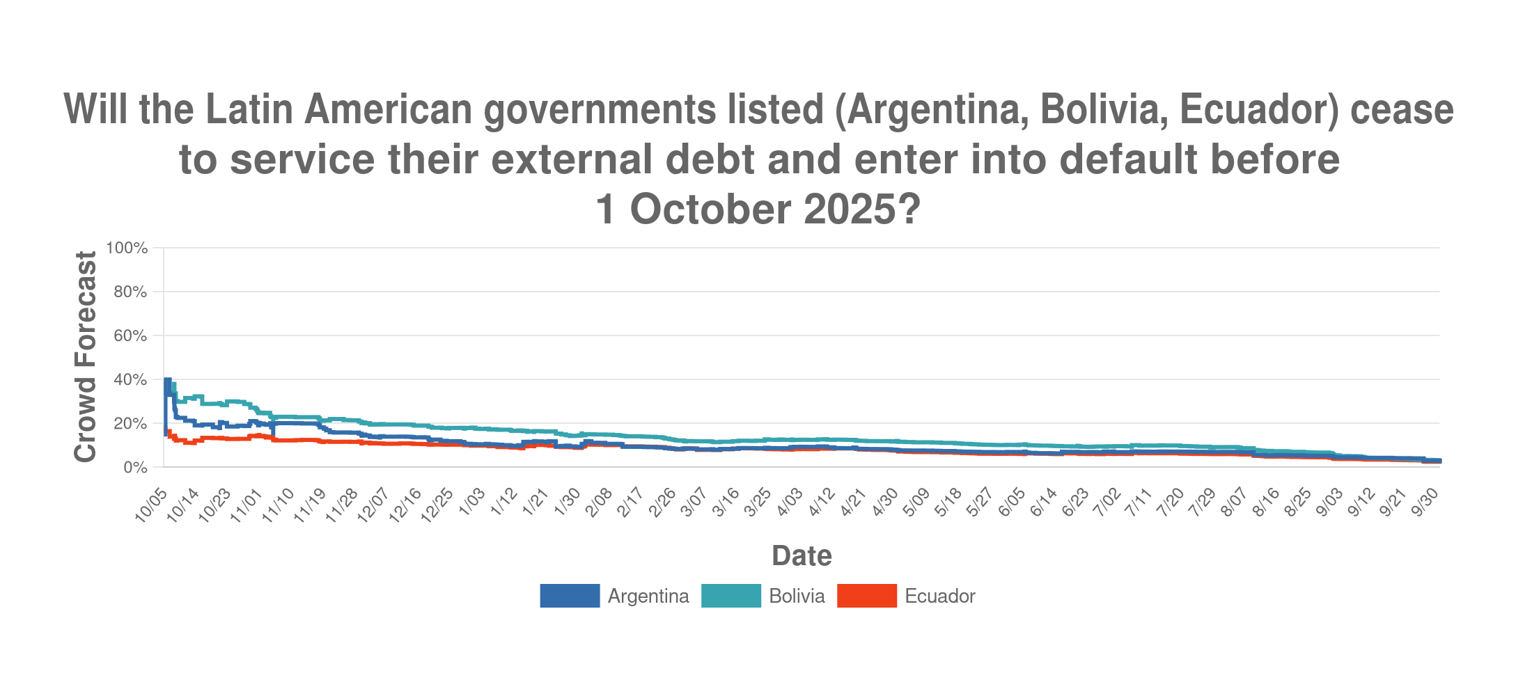 RAND Forecasting Initiative | Will the Latin American governments ...