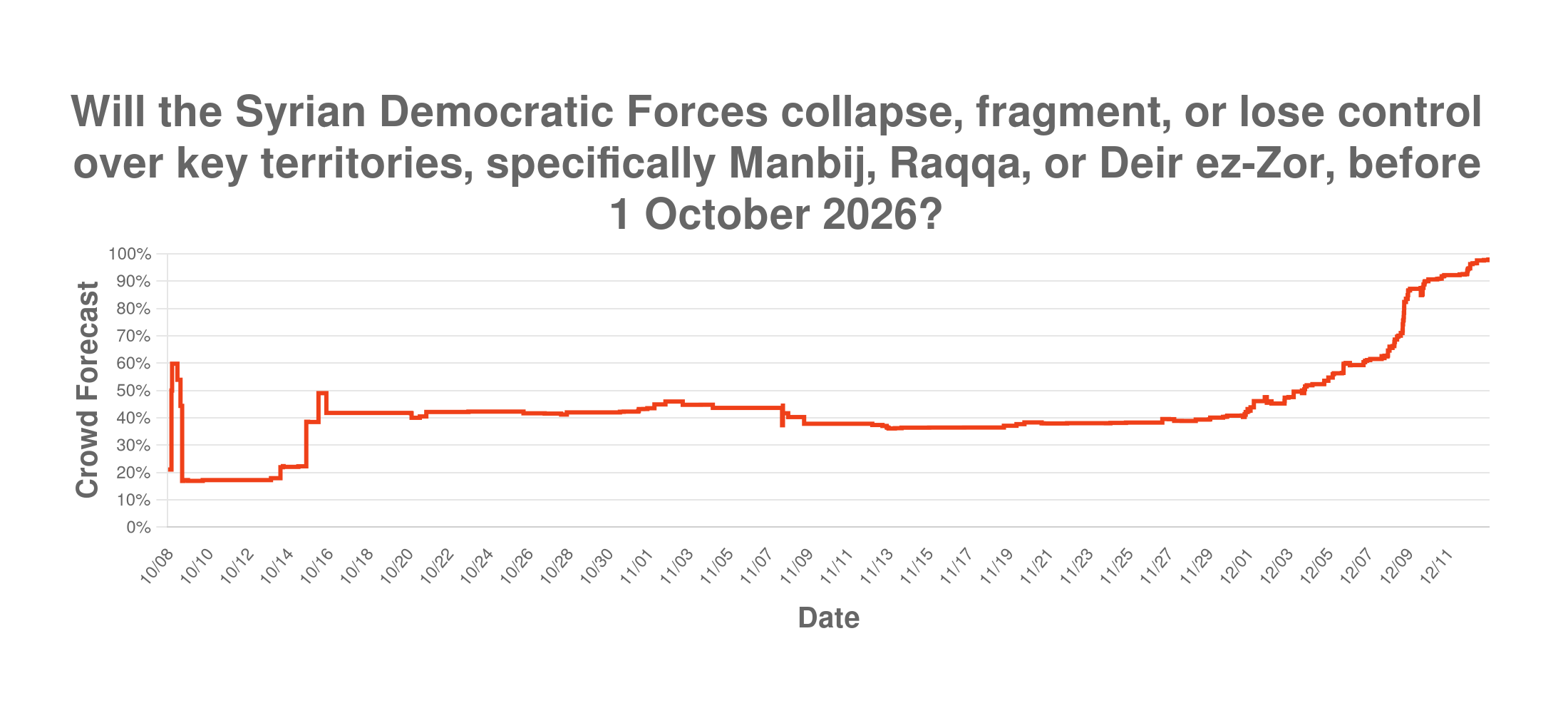 RAND Forecasting Initiative | Will the Syrian Democratic Forces collapse, fragment, or lose ...
