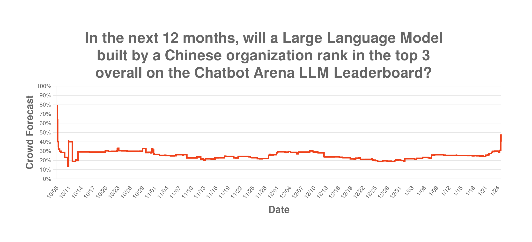 RAND Forecasting Initiative | In the next 12 months, will a Large ...