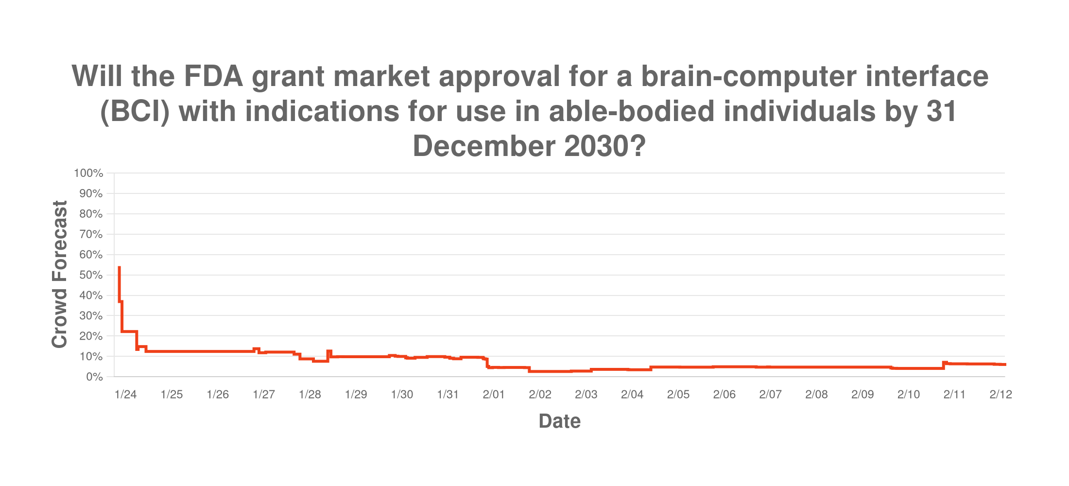 RAND Forecasting Initiative | Will the FDA grant market approval for a brain-computer interface ...