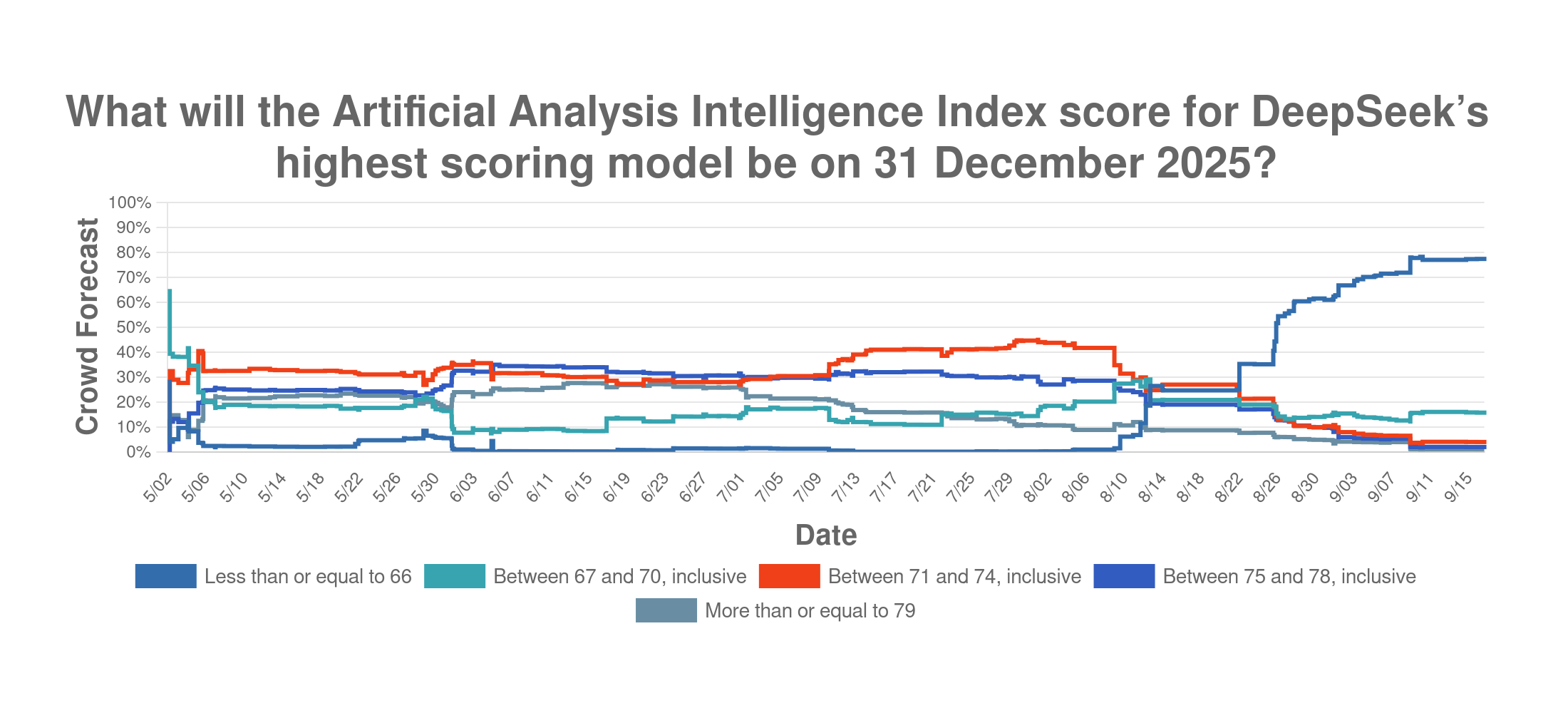 RAND Forecasting Initiative | What will the Artificial Analysis Intelligence Index score for ...