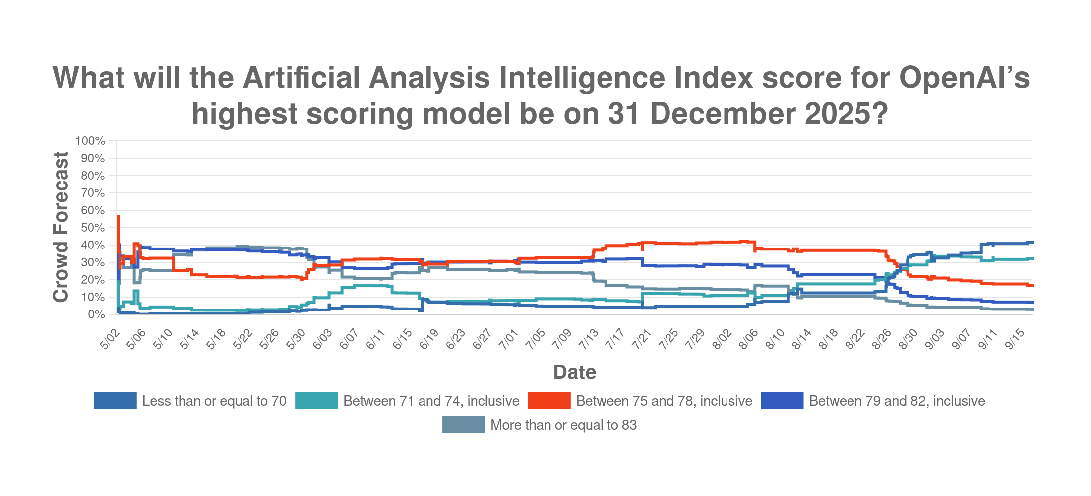 RAND Forecasting Initiative | What will the Artificial Analysis ...