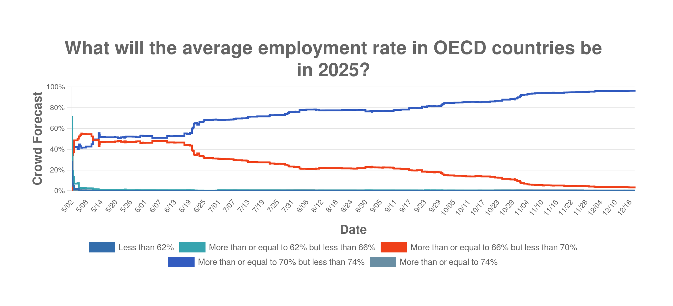 RAND Forecasting Initiative | What will the average employment rate in OECD countries be in 2025?