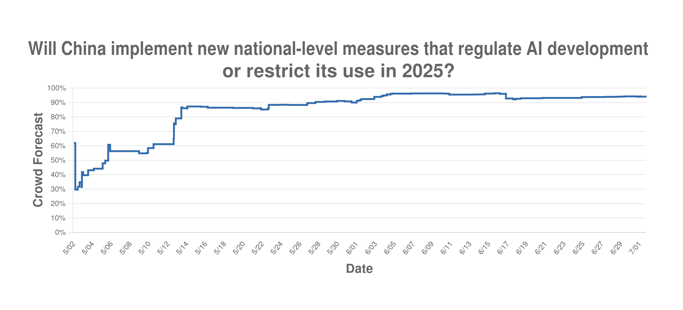 RAND Forecasting Initiative | Will China implement new national-level measures that regulate AI ...
