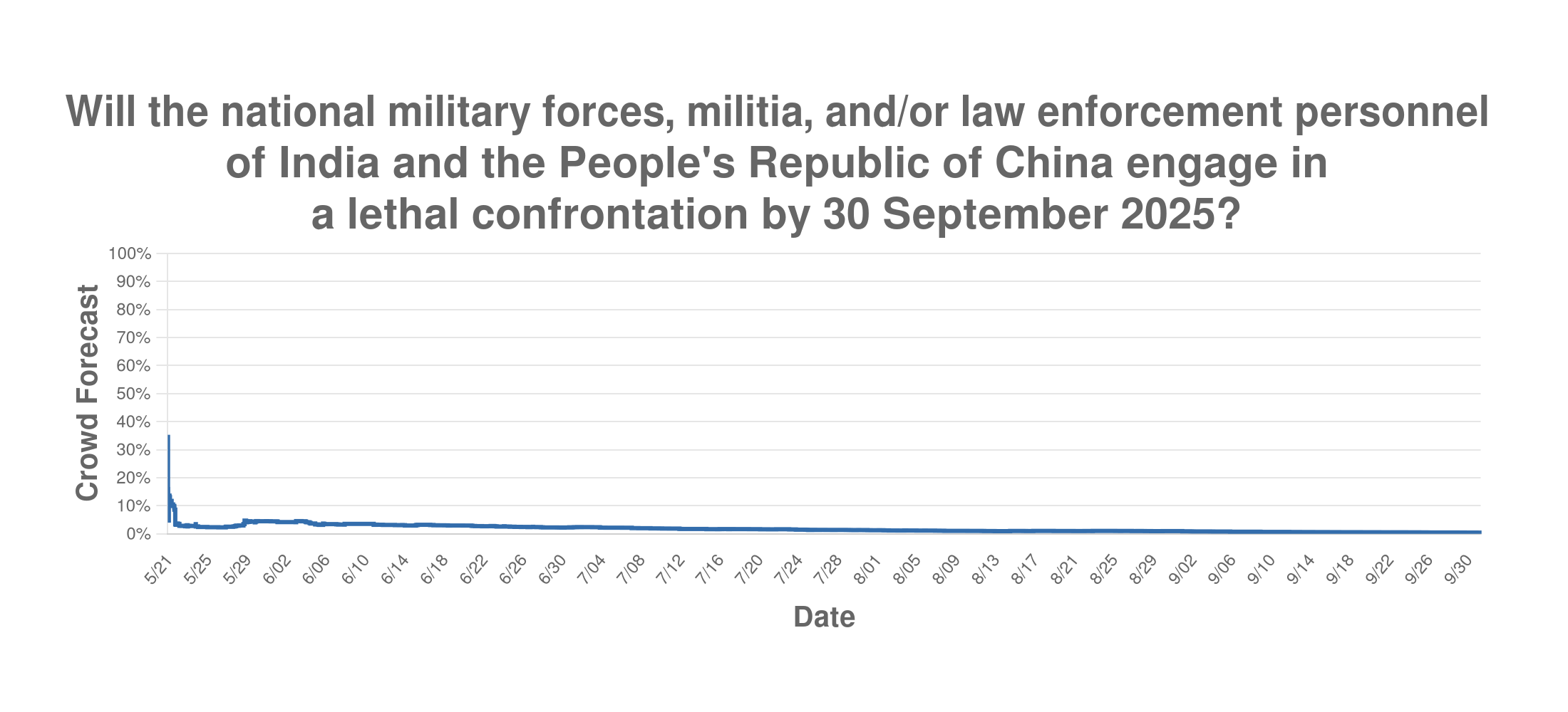RAND Forecasting Initiative | Will the national military forces, militia, and/or law enforcement ...