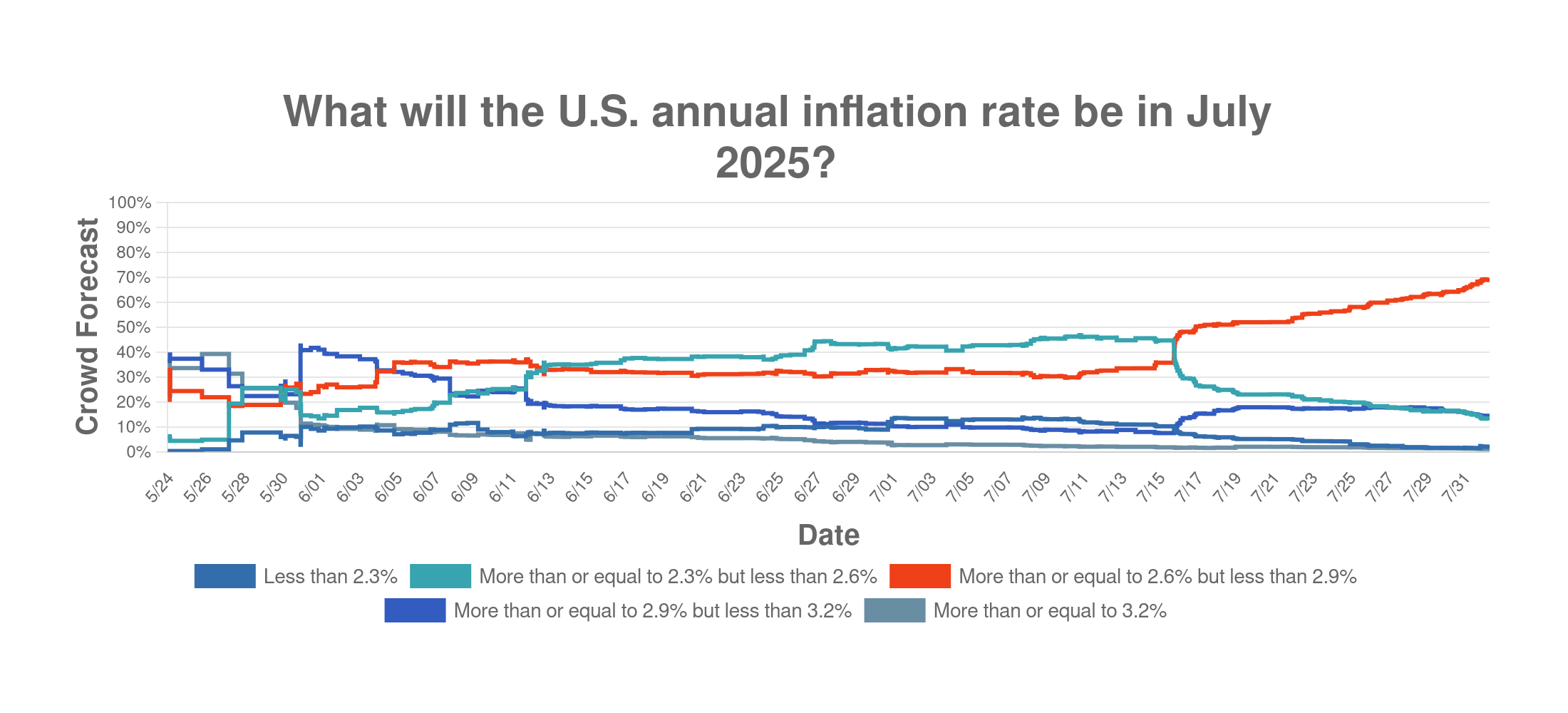 RAND Forecasting Initiative | What will the U.S. annual inflation rate ...