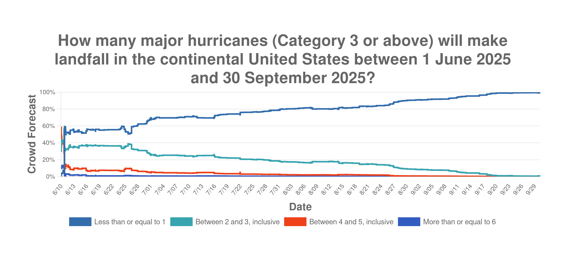 RAND Forecasting Initiative | How many major hurricanes (Category 3 or above) will make landfall ...