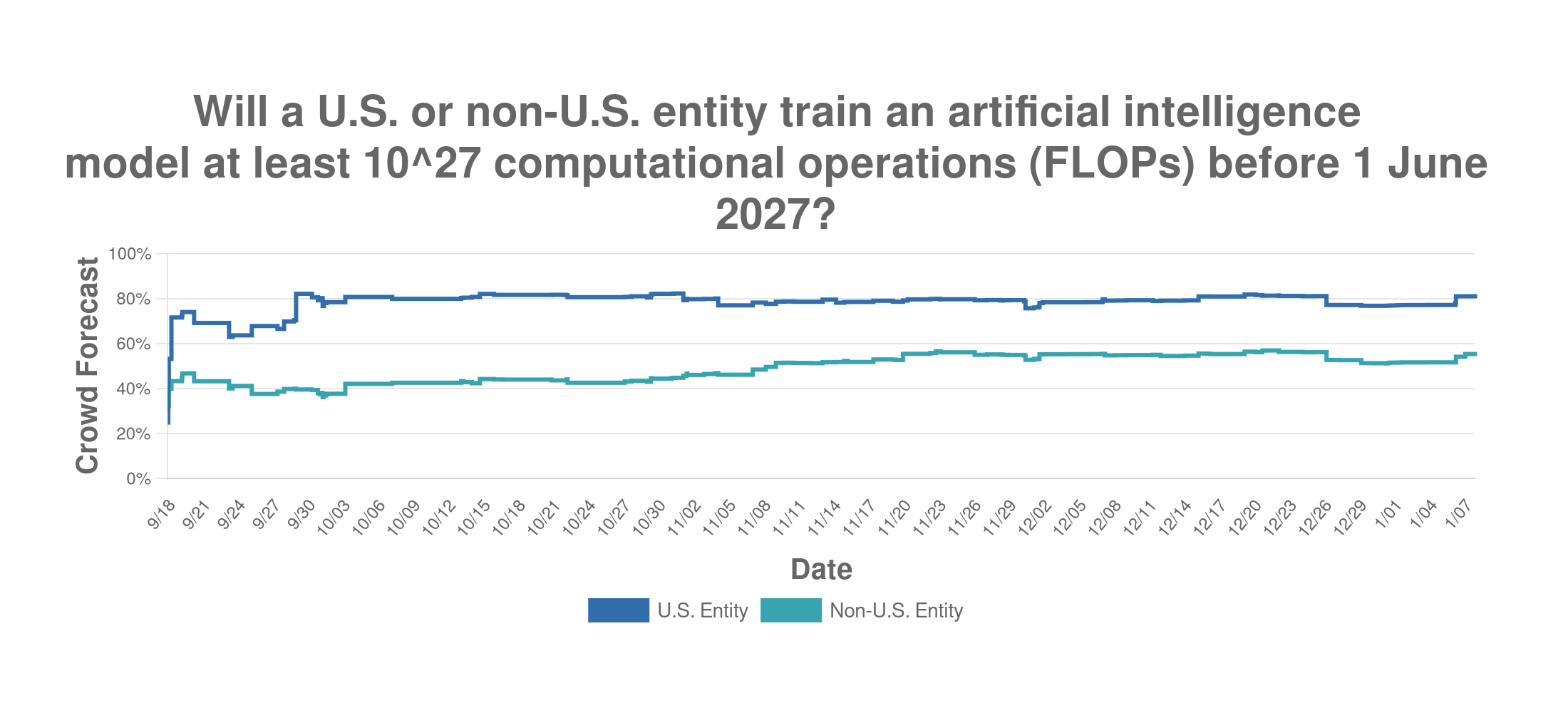 RAND Forecasting Initiative | Will a U.S. or non-U.S. entity train an artificial intelligence ...