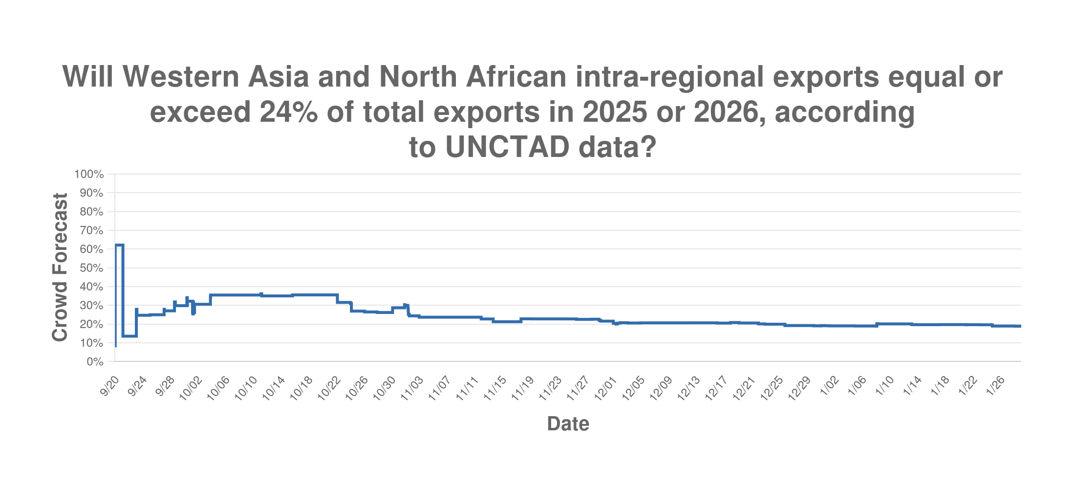 RAND Forecasting Initiative | Will Western Asia and North African intra ...