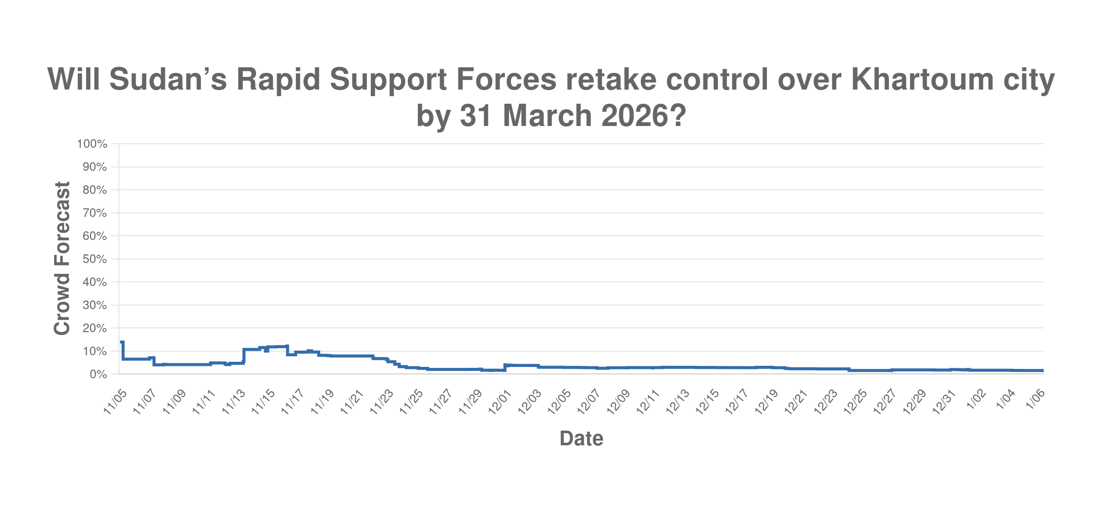 RAND Forecasting Initiative | Will Sudan’s Rapid Support Forces retake control over Khartoum ...